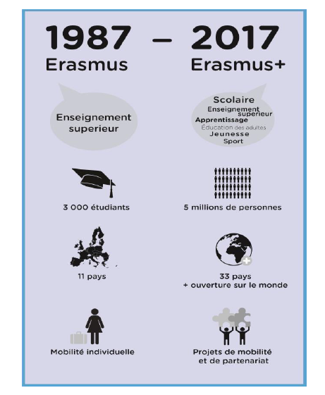 Module A _ 2023: La naissance du programme Erasmus